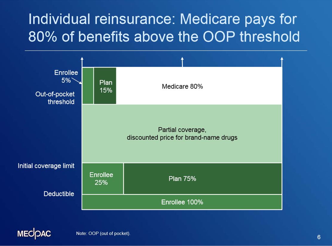 Explainer: Risk sharing mechanisms in Part D – MedPAC