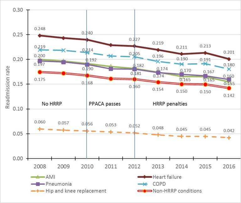 The Hospital Readmissions Reduction Program has succeeded for ...